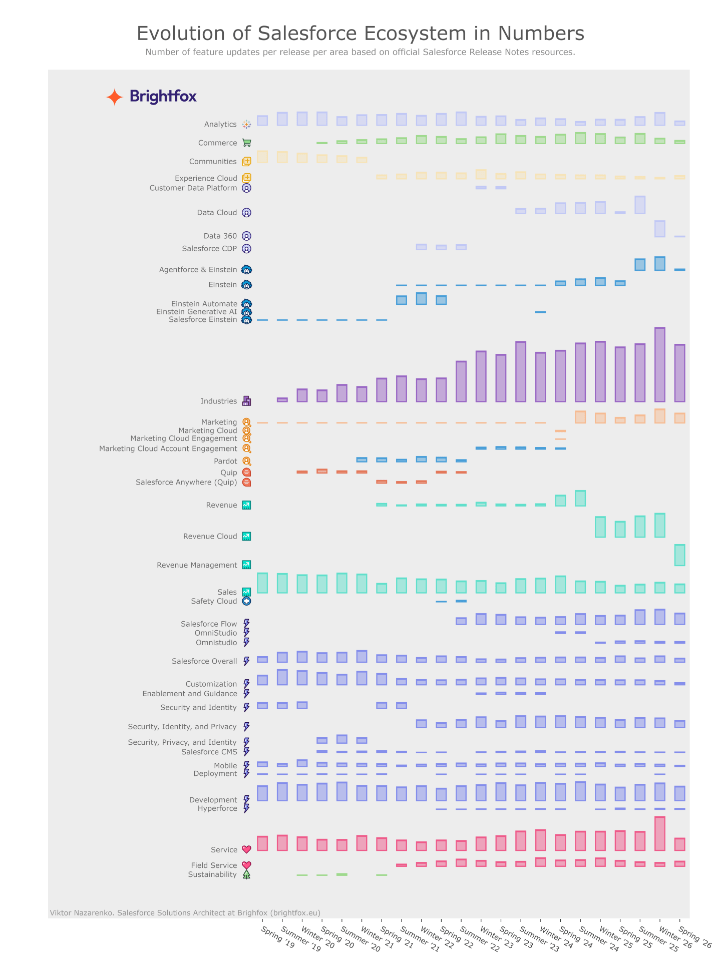 Salesforce release evolution (up to Spring’26) – Victor Nazarenko ...